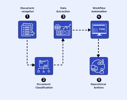How to Leverage AI in Automated Document Processing